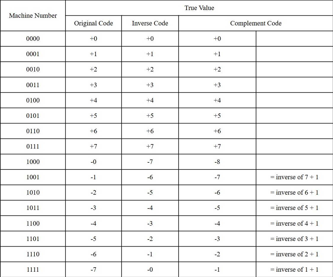 1.Computer System and Information Representation - Monsterdie's Notebook
